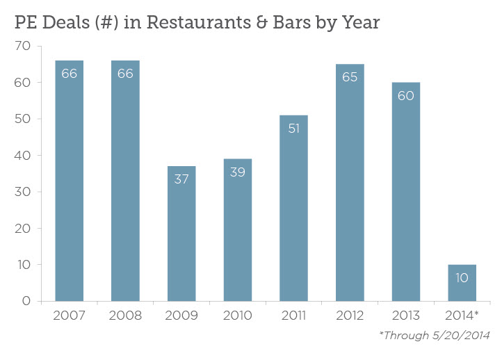 A Night Out: PE and Restaurants - PitchBook