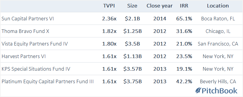 The top 6 billion-dollar US buyout funds of the past five years - PitchBook