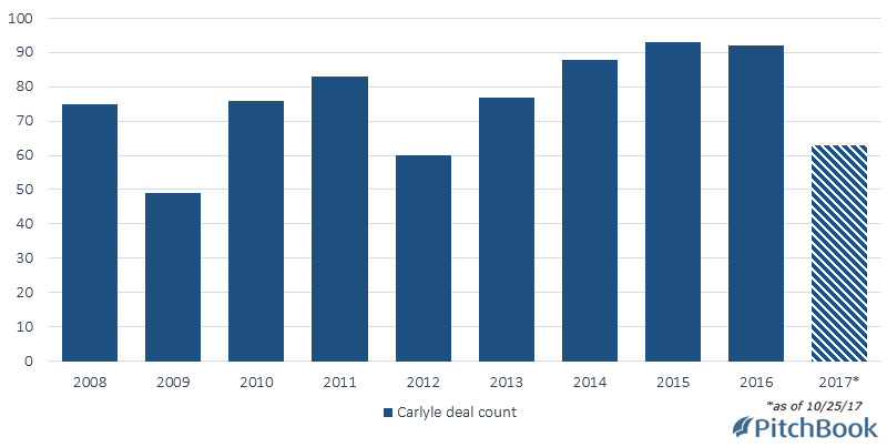 Carlyle co-founders step down, choose their successors - PitchBook