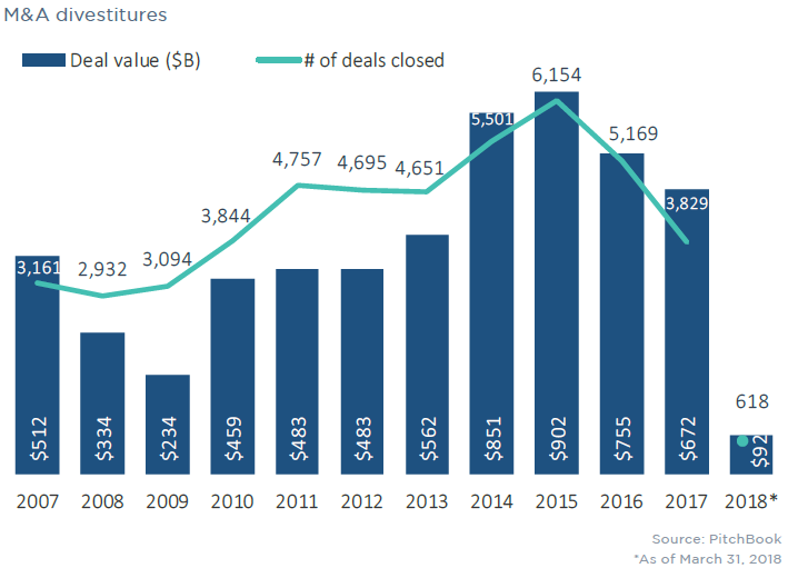 10 charts illustrating the state of M&A - PitchBook