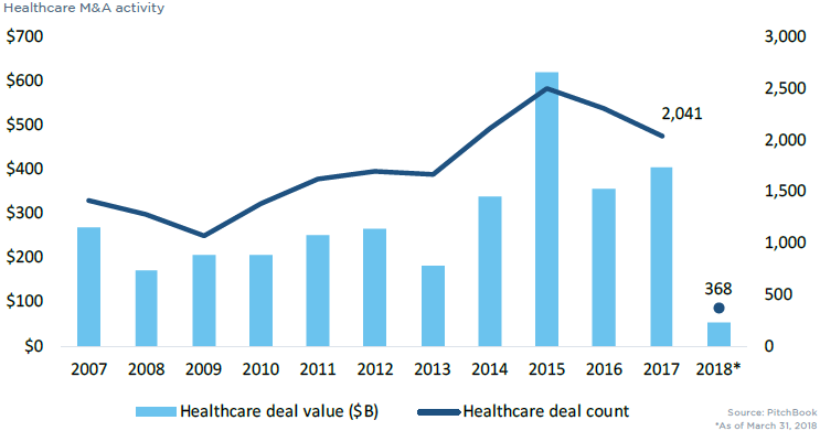 10 charts illustrating the state of M&A - PitchBook