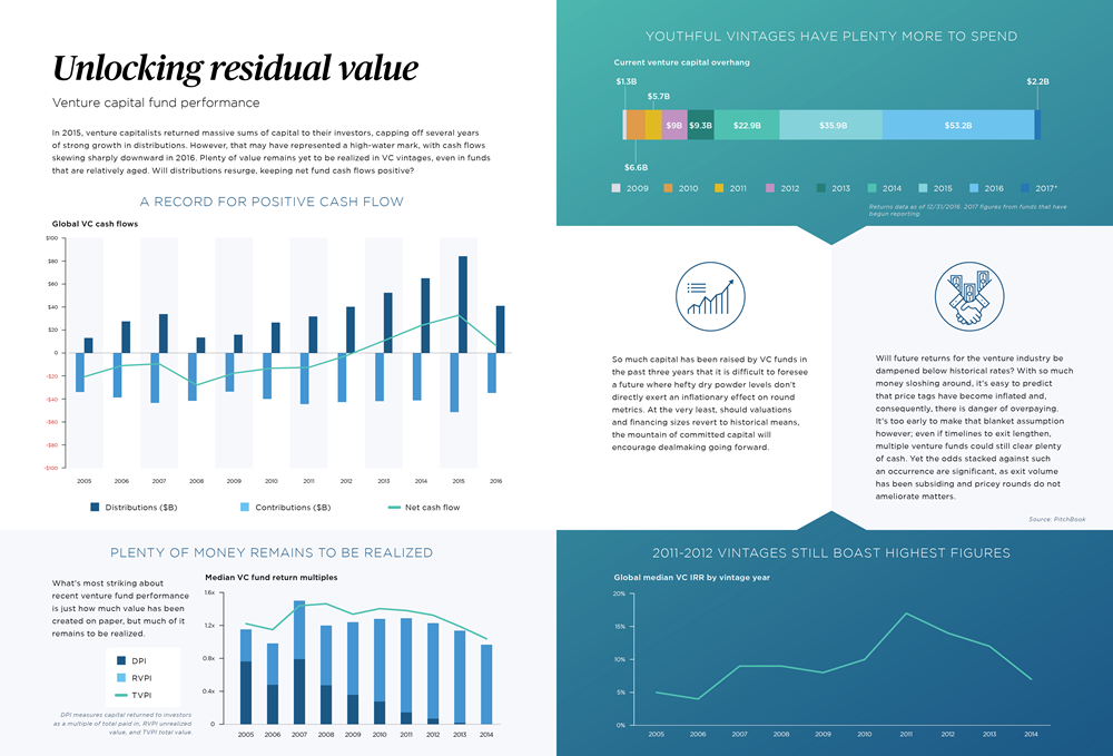 Unlocking residual value: Venture capital fund performance [datagraphic ... Unlocking residual value: Venture capital fund performance [datagraphic ...