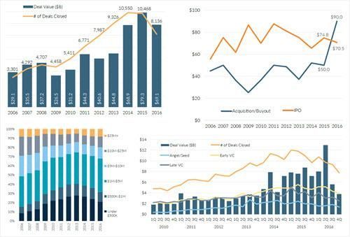 15 charts that illustrate how the US venture industry looked in 2016 ...