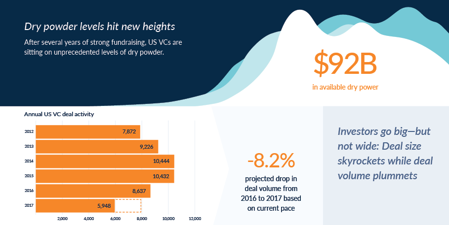 VC investment: On pace to reach decade high this year [datagraphic ...