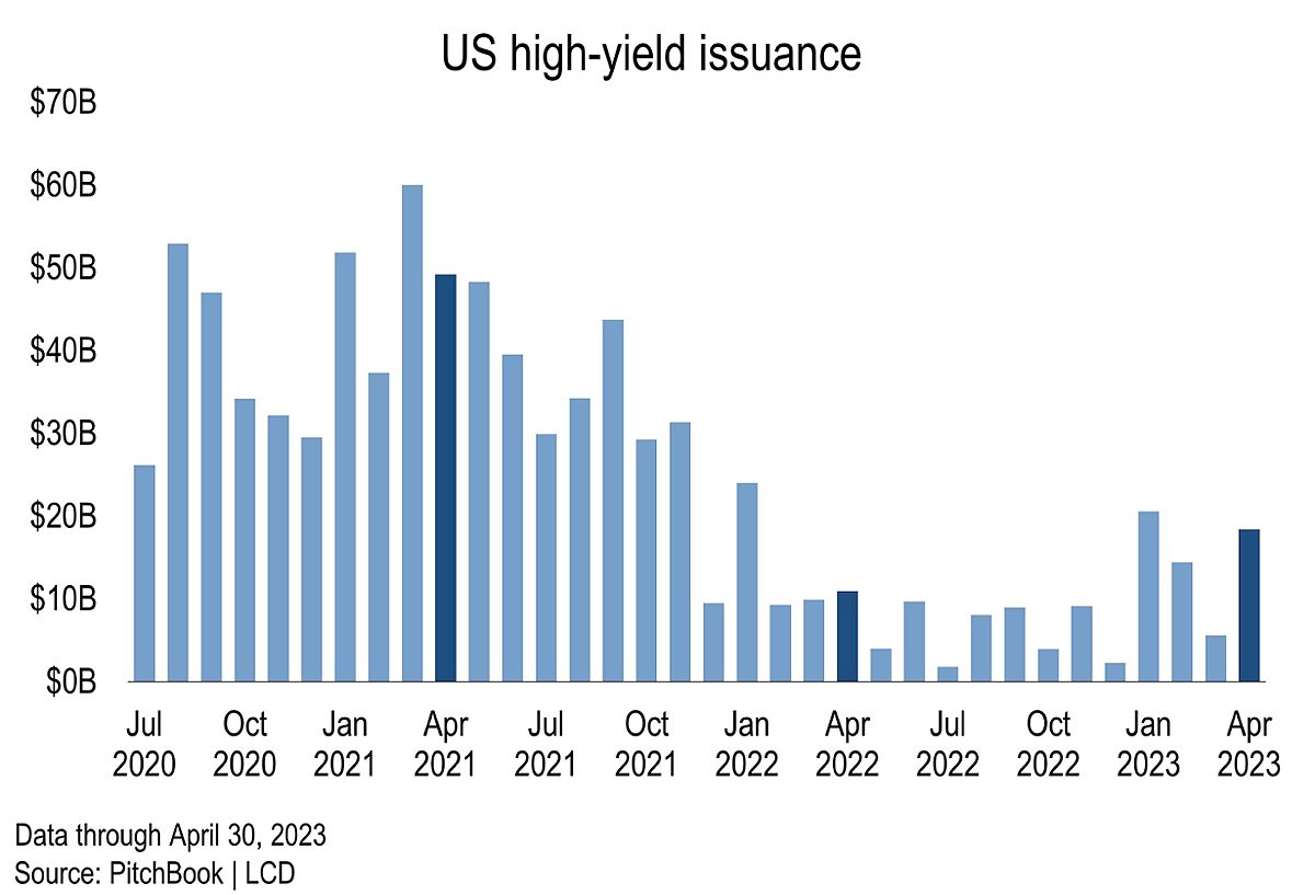 High-Yield Monthly: Riskier bond issuance rebounds in April, while ...