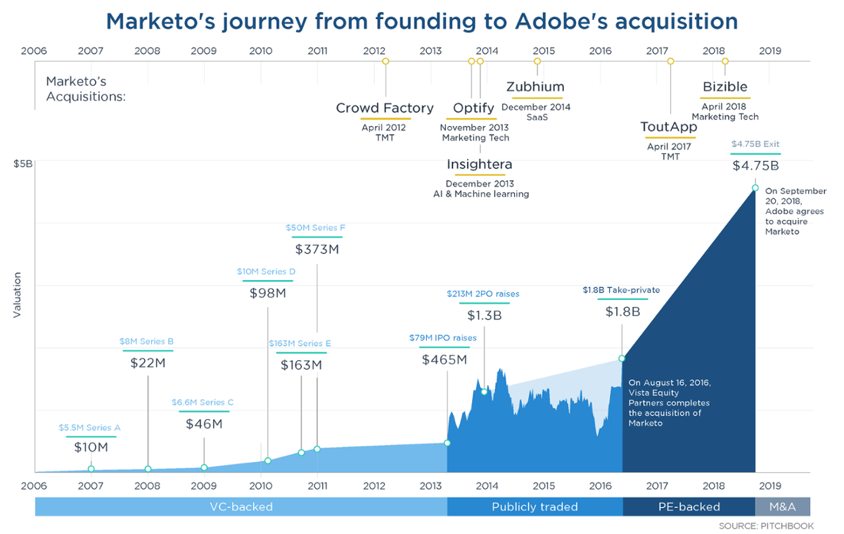 Charting Marketo's journey from private to public | PitchBook