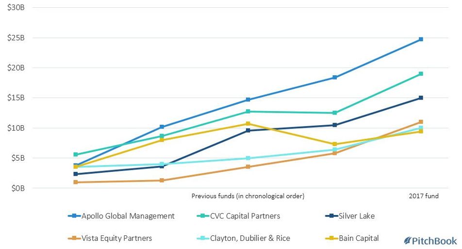 Bain Capital approaches $10B for latest fund | PitchBook