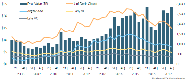 The state of the US venture industry in 15 charts | PitchBook