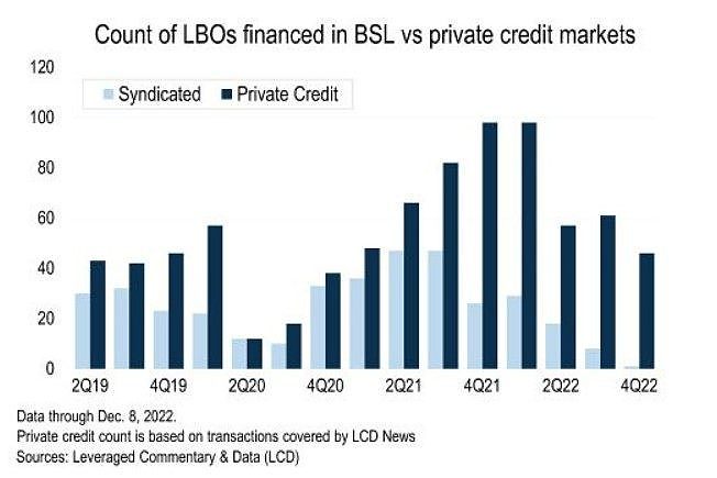 Private credit LBOs in Q4 far exceed syndicated leveraged loan deals | PitchBook