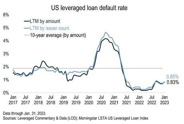 Leveraged loan default rate rises to 0.83% in January on pair of Ch. 11 ...
