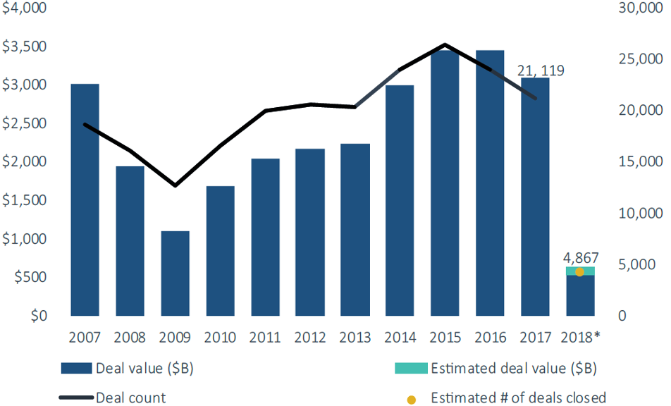 10 charts illustrating the state of M&A | PitchBook