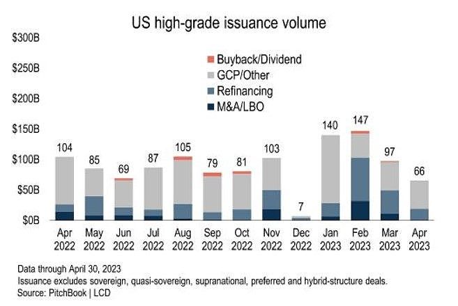 First Republic soft landing unleashes pent-up demand in high-grade bond ...