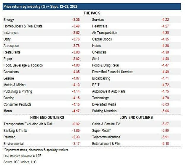Fridson: Which high-yield bond industries fare best amid rate hikes ...