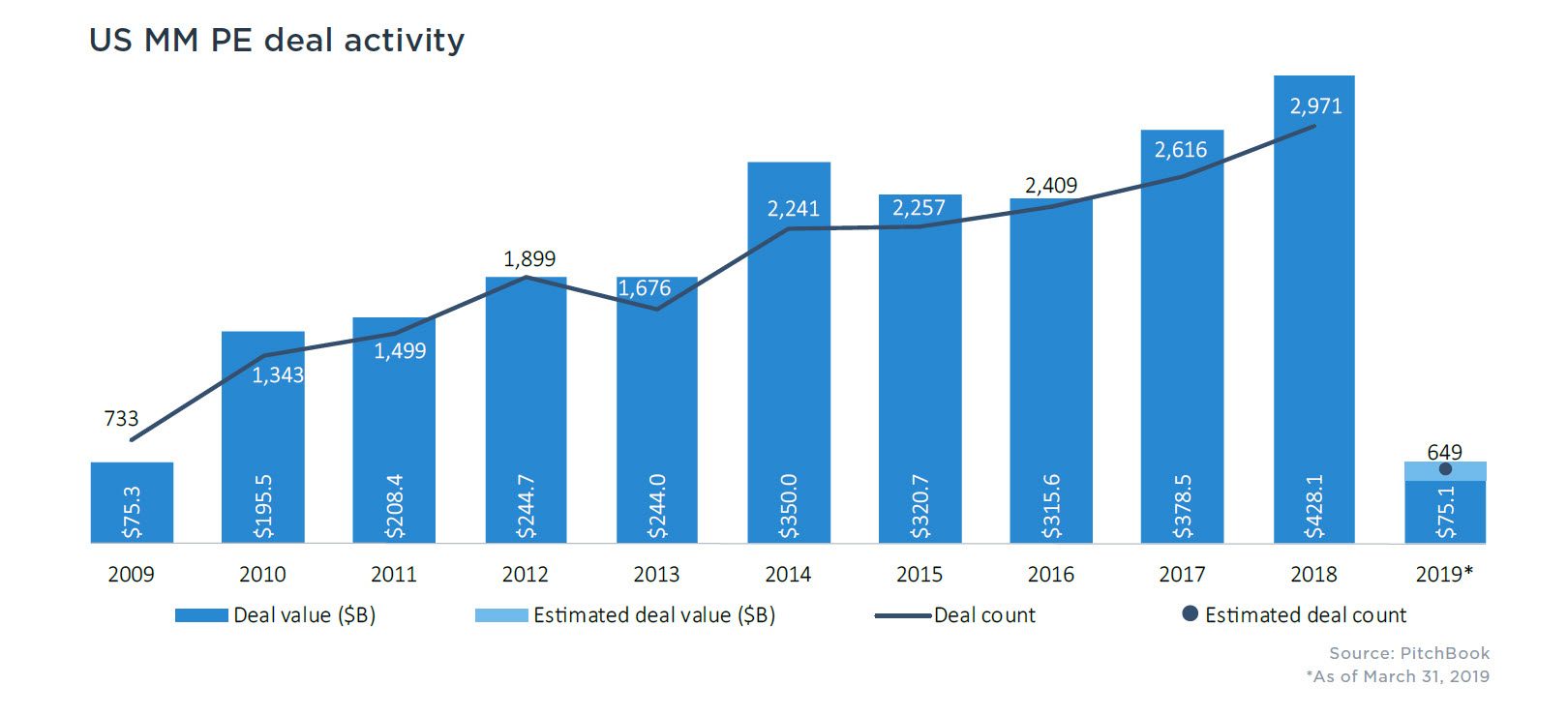 9 charts illuminating trends in the US PE middle market in 1Q 2019 ...