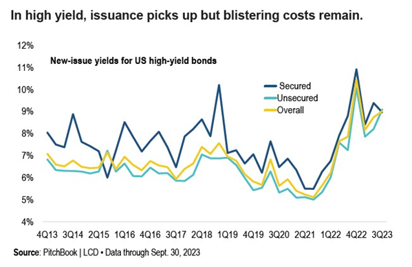 The 3Q US leveraged loan & private credit markets, in 6 charts - PitchBook