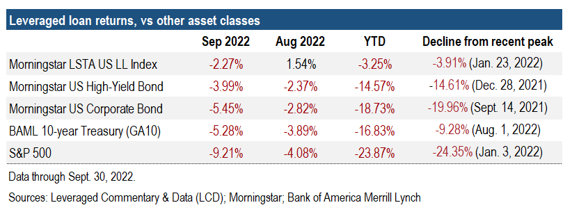 US leveraged loans lose 2.27% in Sept.; on track for worst year since 2008 | PitchBook
